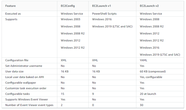 [アップデート] EC2Launch v2がリリースされました | DevelopersIO
