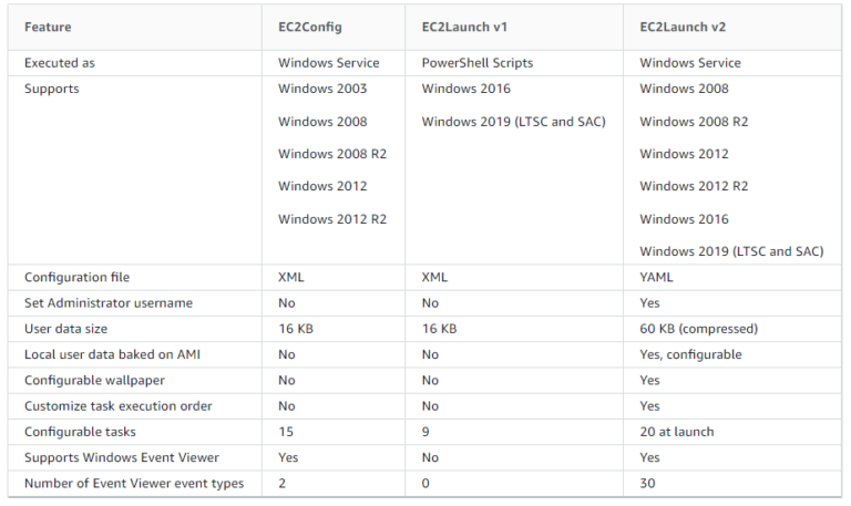 [アップデート] EC2Launch v2がリリースされました | DevelopersIO