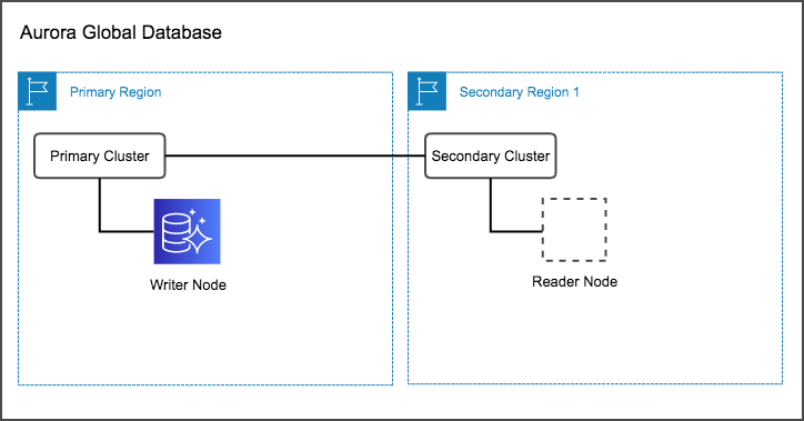 Aurora Global Databaseをセカンダリークラスターにインスタンスを立てずに作成してみた | DevelopersIO