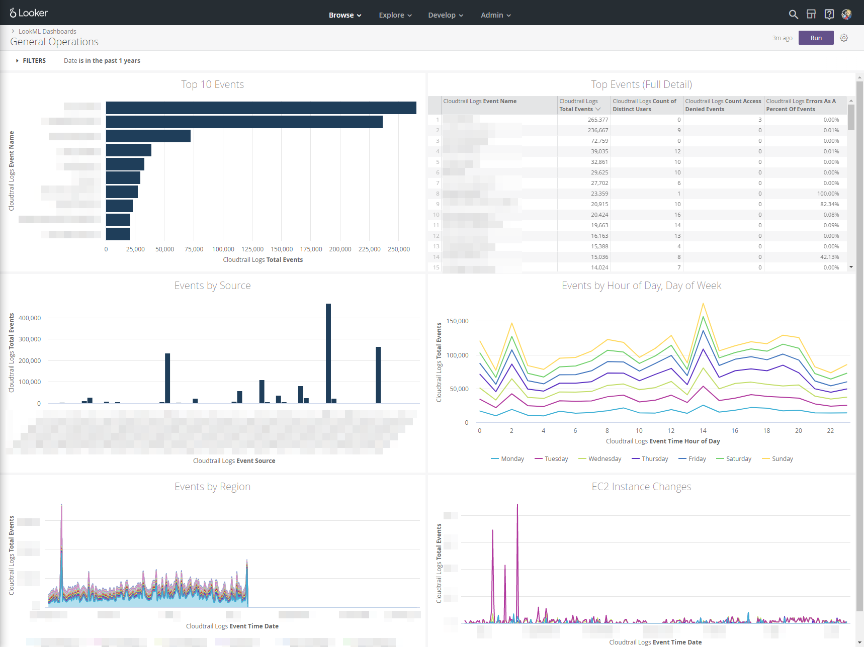 Looker Blocksを使ってAWS CloudTrailのデータを5分で可視化してみた | DevelopersIO