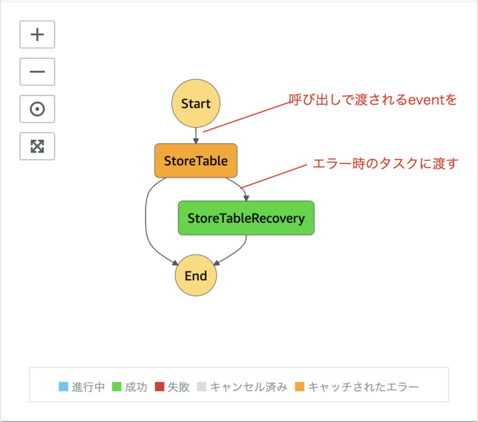 Aws Cdk Stepfunctionsでエラー時に実行するタスクへエラー元タスクのイベントを渡す方法 Developersio