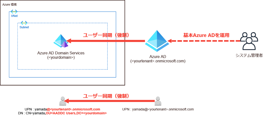 Azure Active Directory Domain Services ( Azure AD Domain Services ) を試し ...
