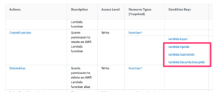 [アップデート] VPC 外の Lambda 関数を作らせない！ AWS Lambda に VPC 設定に関する IAM 条件キーが追加されました！ | DevelopersIO