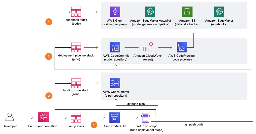 SageMakerでAutoMLを使ったゲノム解析に入門してみた | DevelopersIO
