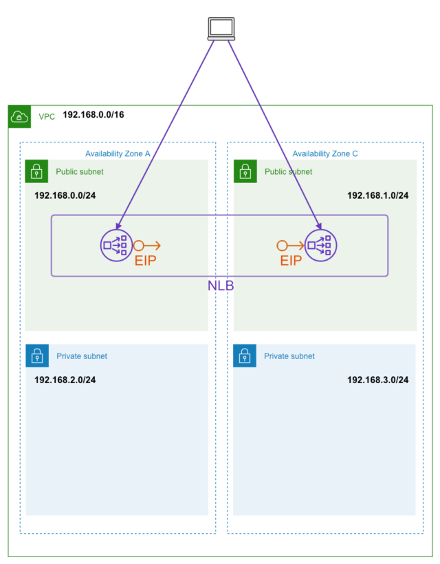 NLBにElastic IP(EIP)をアタッチしてもそのIPが使われない場合がある | DevelopersIO