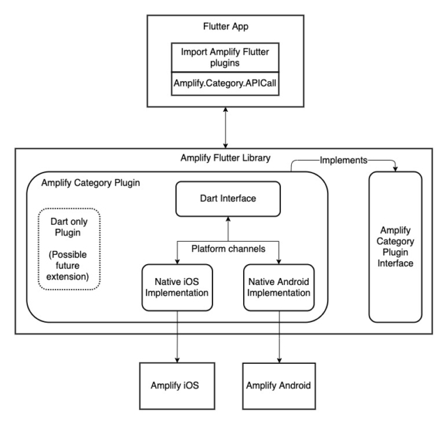 【速報】Amplify Flutterがリリースされました！（プレビュー）#Amplify #Flutter | DevelopersIO