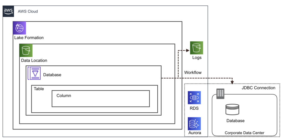 Lake Formation の主要な機能を図と表でまとめる | DevelopersIO