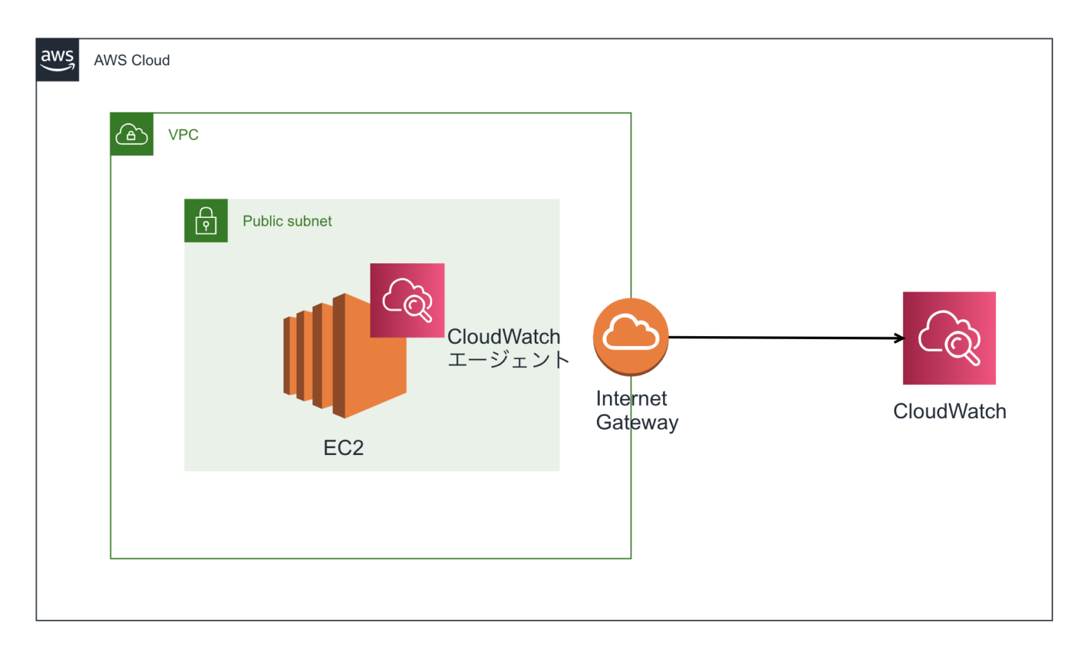 （初心者向け）EC2に CloudWatch エージェントをインストールして SSM で起動する | DevelopersIO