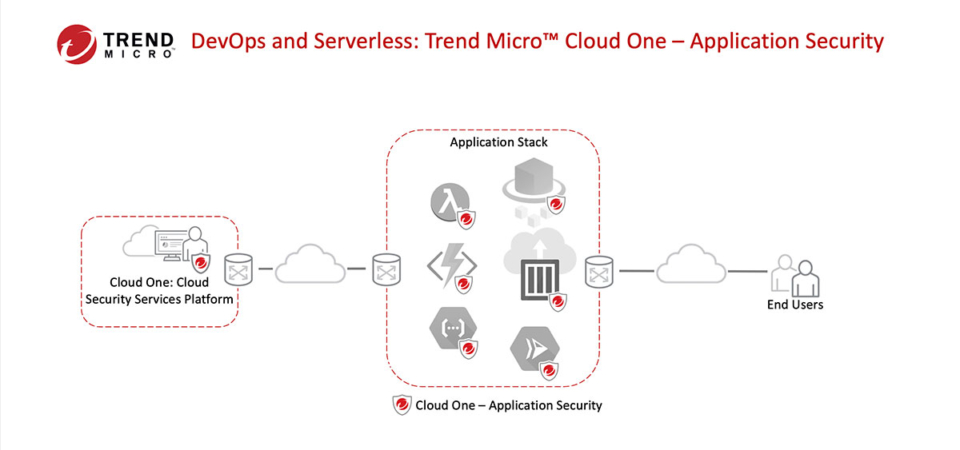 Cloud One Application Security（Preview）でECS-Fargate上のWebアプリケーションのSQLインジェクションを検知してみた | DevelopersIO