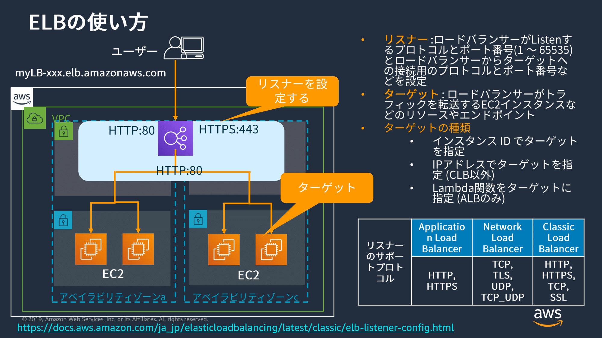 AWS再入門ブログリレー Elastic Load Balancing編 | DevelopersIO