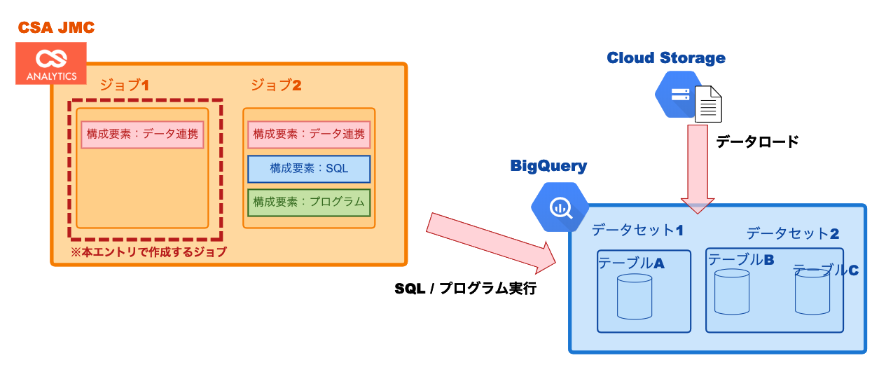 【データ統合基盤 CS アナリティクス】 BigQuery はじめました！ ～CSA JMCでBigQuery連携を行うための設定手順～ | DevelopersIO