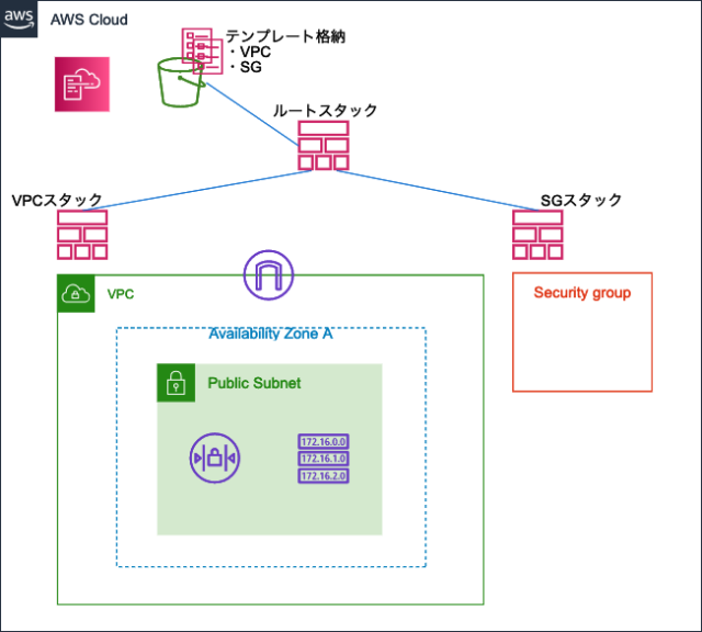 AWS CloudFormation ネストされたスタックの変更セットの実行方法 | DevelopersIO