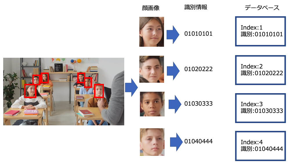 Face Re-Identificationで顔を追跡してみました | DevelopersIO