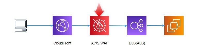「X-Forwarded-For」ヘッダをサポートしたAWS WAFで CloudFront経由の過剰リクエストをELBで止めてみた | DevelopersIO