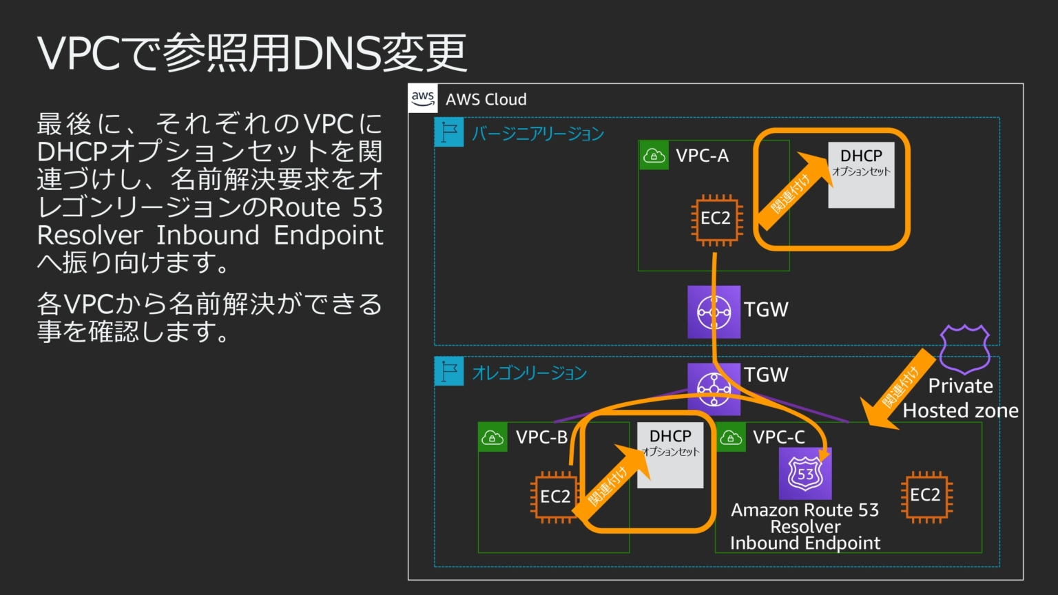 【レポート】名前解決はひとつの VPC にまとめよう（R53 resolver＆Transit Gateway） #AWSSummit ...