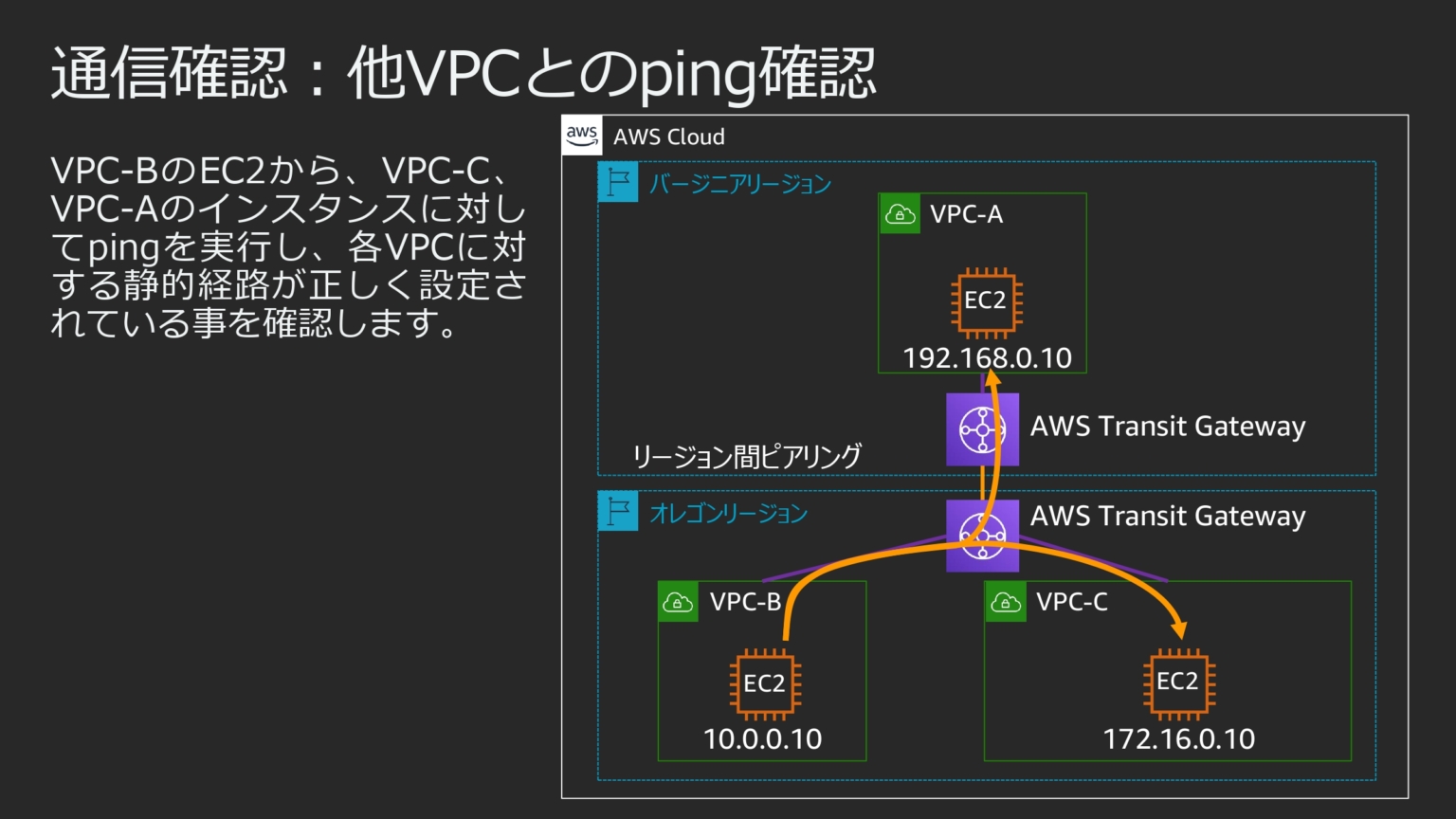 【レポート】名前解決はひとつの VPC にまとめよう（R53 resolver＆Transit Gateway） #AWSSummit ...