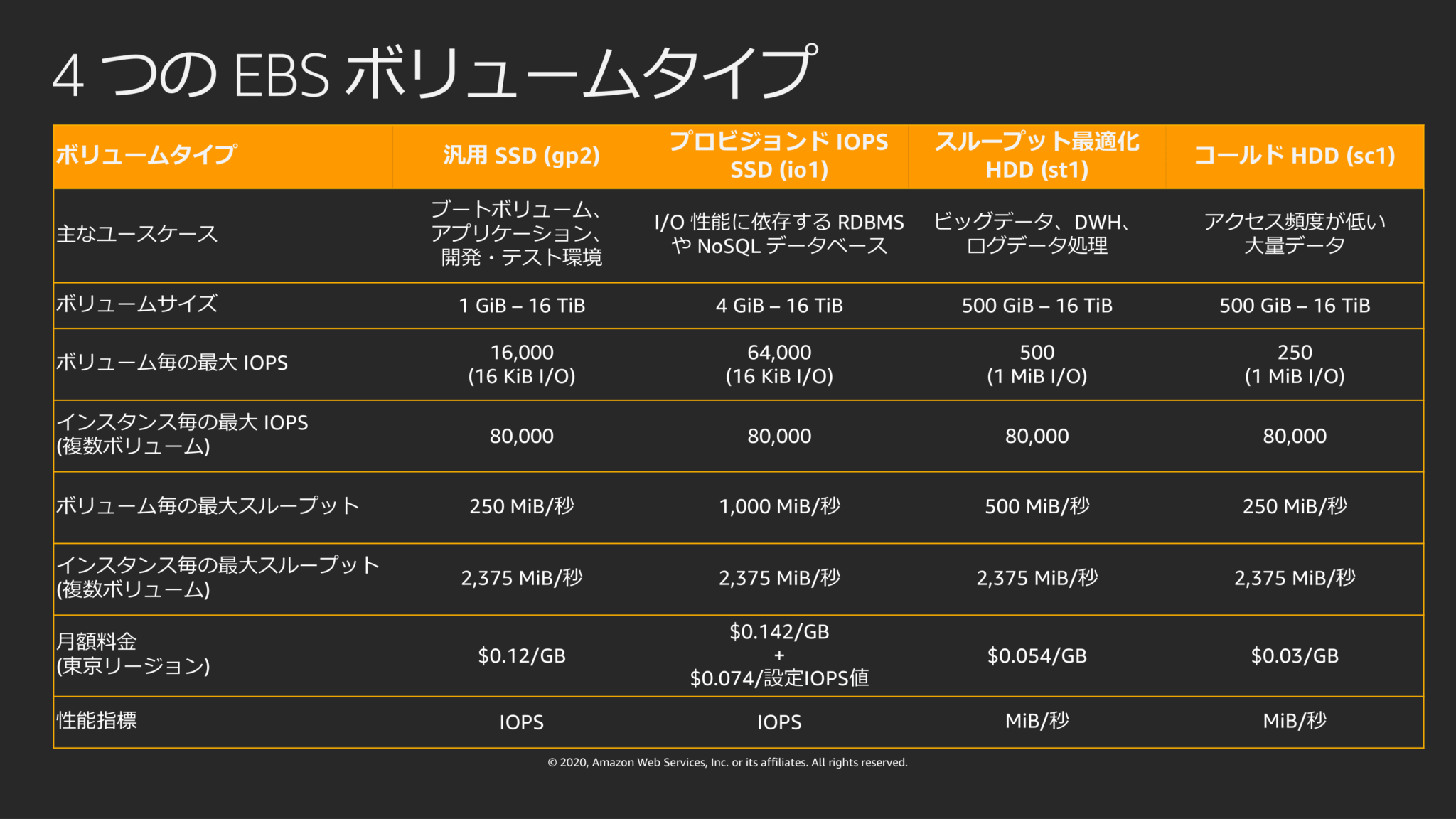 【レポート】「Amazon EBS 完全に理解した」あなたに贈る Amazon EBS 再入門 #AWSSummit | DevelopersIO
