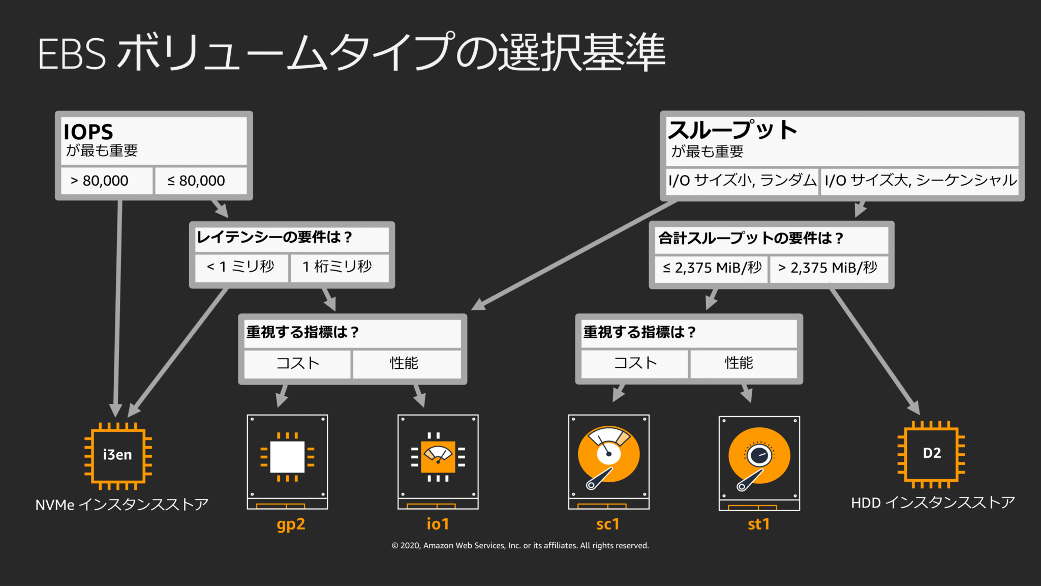 【レポート】「Amazon EBS 完全に理解した」あなたに贈る Amazon EBS 再入門 #AWSSummit | DevelopersIO