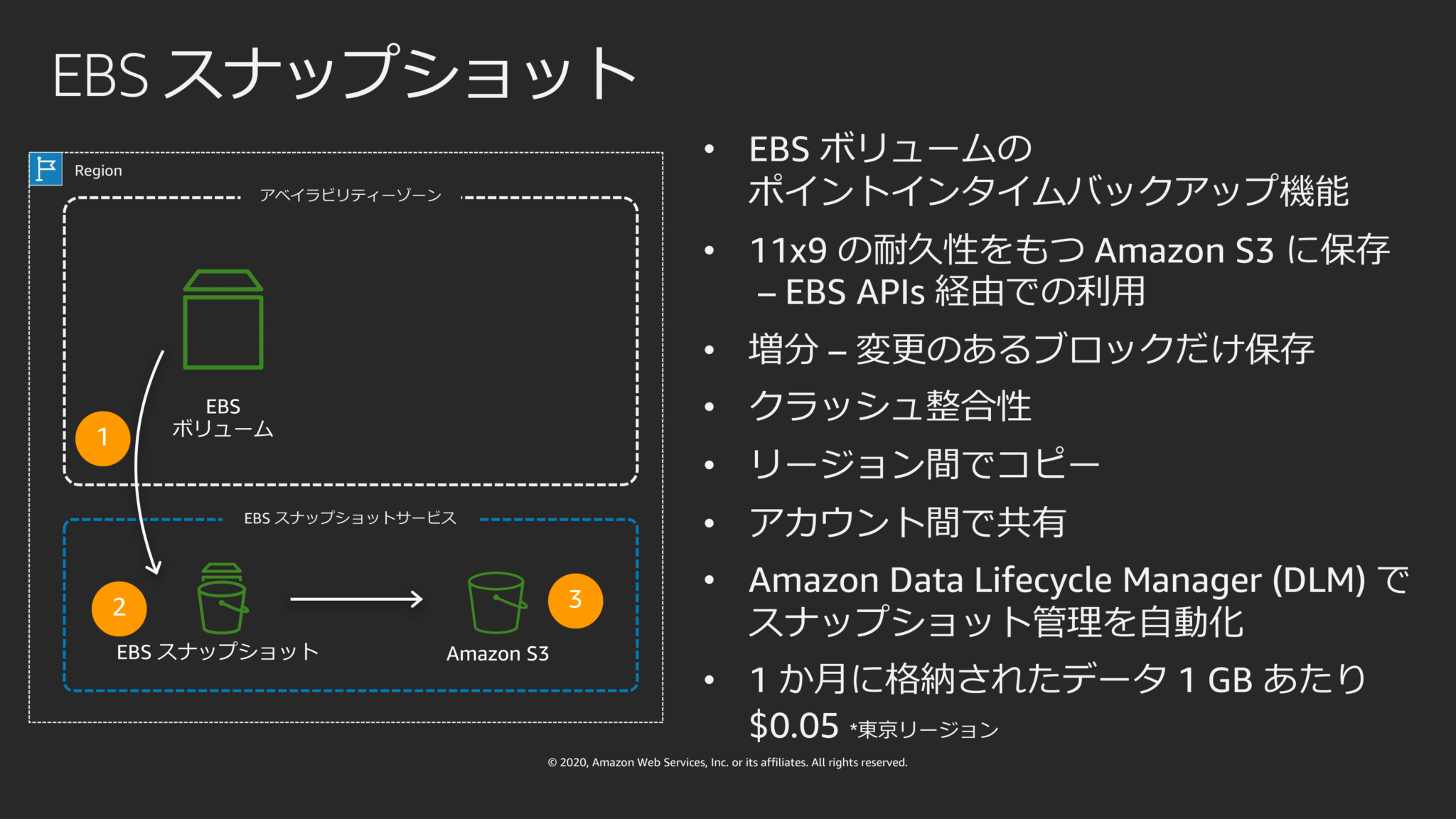 【レポート】「Amazon EBS 完全に理解した」あなたに贈る Amazon EBS 再入門 #AWSSummit | DevelopersIO