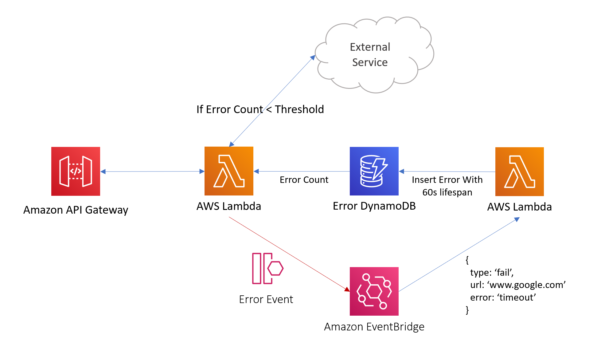 AWS CDK+Serverlessのアーキテクチャパターンの実装が勢揃い！CDK Patternsの紹介 | DevelopersIO