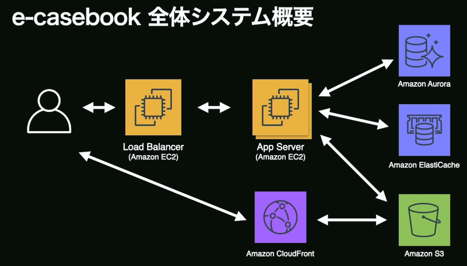 【レポート】AWS を駆使して実現する e-casebook の医用画像ビューアと手術映像ライブストリーミング #AWSSummit | DevelopersIO