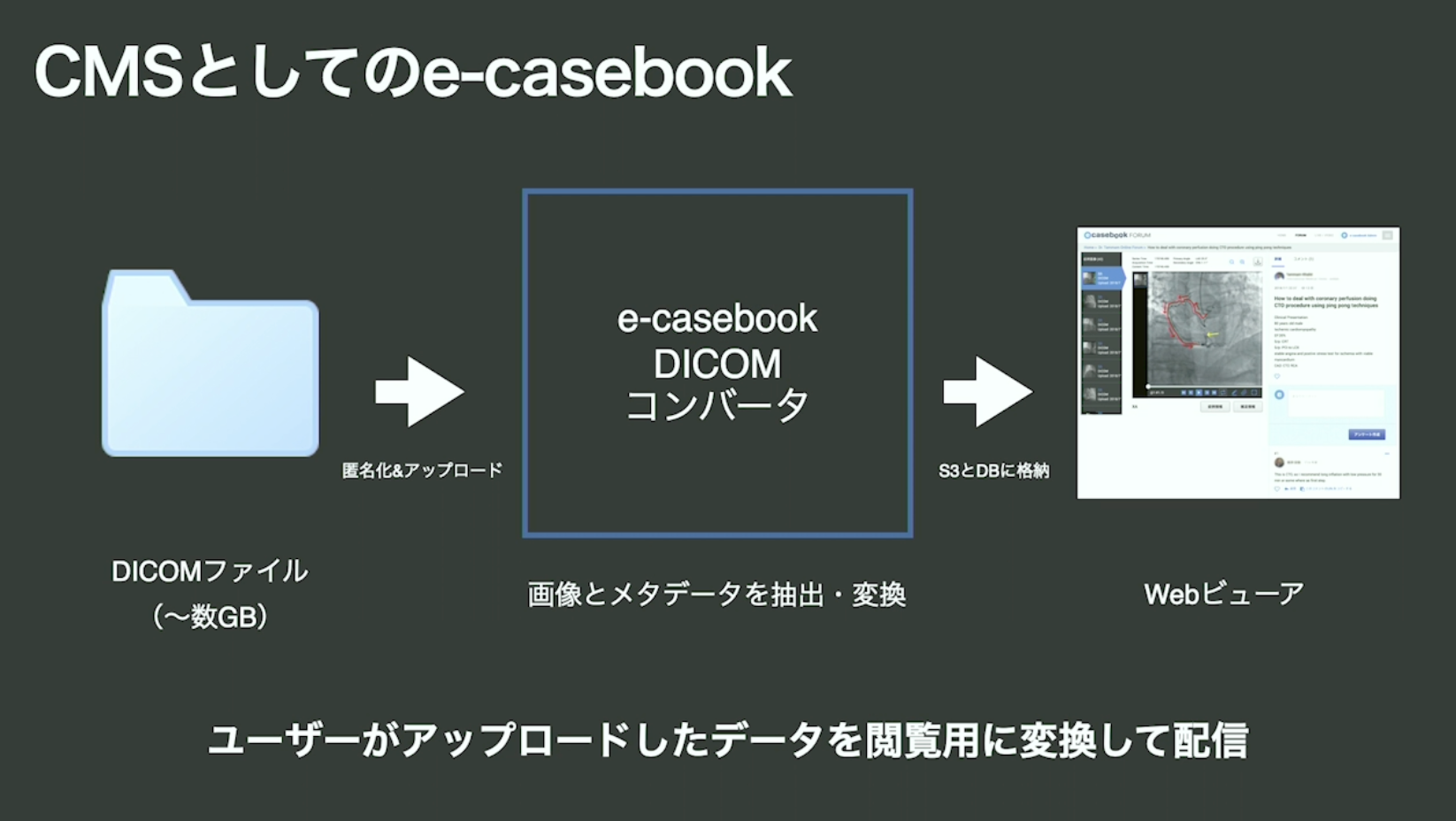 【レポート】AWS を駆使して実現する e-casebook の医用画像ビューアと手術映像ライブストリーミング #AWSSummit | DevelopersIO