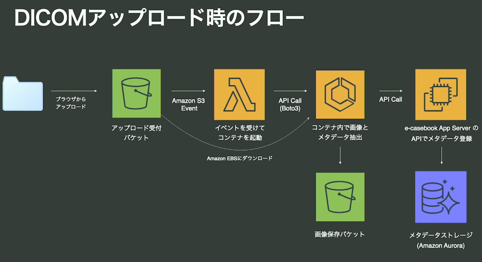 【レポート】AWS を駆使して実現する e-casebook の医用画像ビューアと手術映像ライブストリーミング #AWSSummit | DevelopersIO