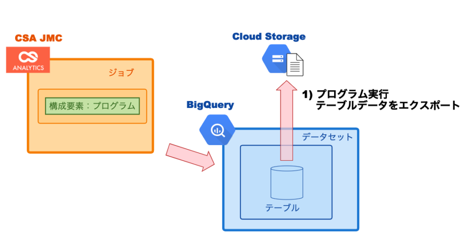 BigQuery のデータを「データ統合基盤 CS アナリティクス」を使って Google Cloud Storage にエクスポート | DevelopersIO