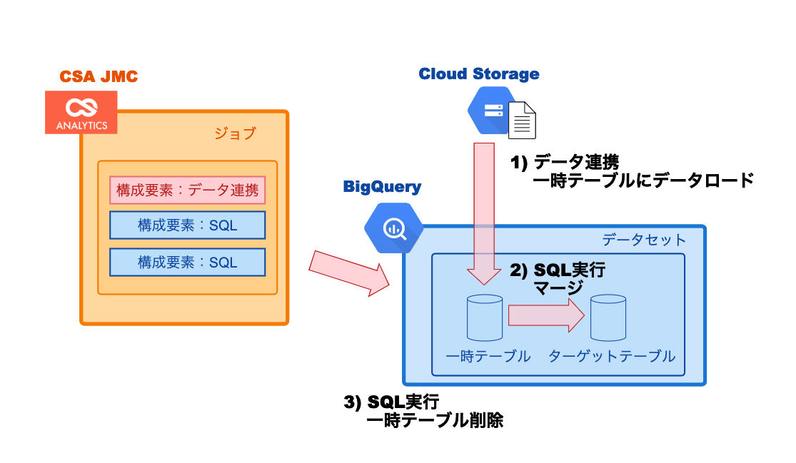 データ統合基盤 CS アナリティクスで BigQuery にデータを差分ロードしてみた | DevelopersIO