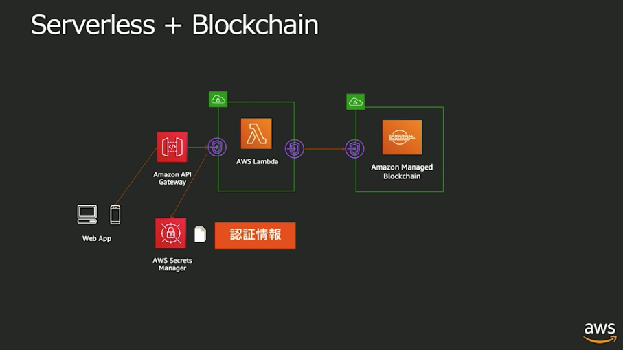 【レポート】Deep Dive Amazon Managed Blockchain #AWSSummit | DevelopersIO