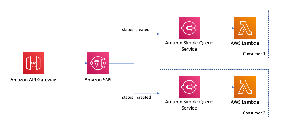 AWS CDK+Serverlessのアーキテクチャパターンの実装が勢揃い！CDK Patternsの紹介 | DevelopersIO