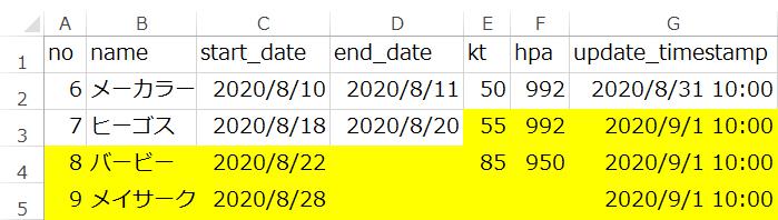 データ統合基盤 CS アナリティクスで BigQuery にデータを差分ロードしてみた | DevelopersIO