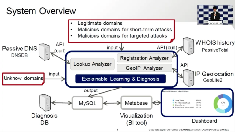 [レポート]説明可能な悪性ドメイン診断 – CODE BLUE 2020 #codeblue_jp | DevelopersIO