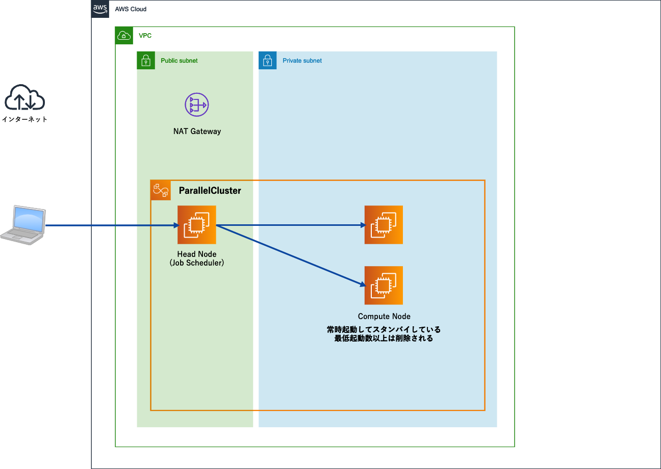 AWS ParallelClusterのコンピュートノード最小起動数設定 | DevelopersIO