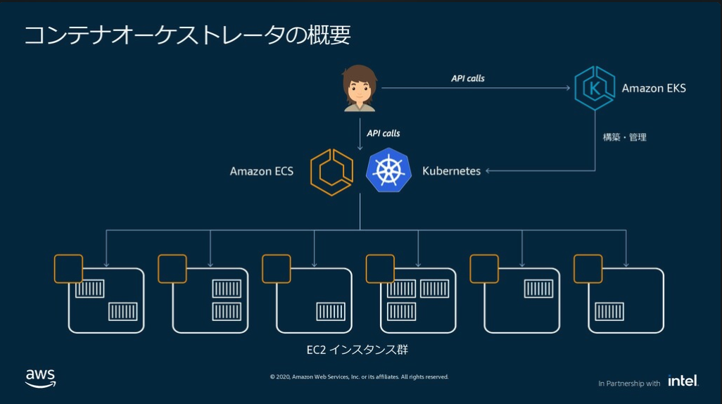 【レポート】第2回 AWS Fargate かんたんデプロイ選手権 #AWSDevDay | DevelopersIO
