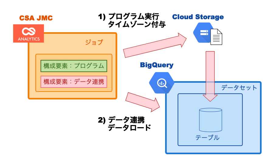 BigQuery に日時データをロードすると UTC に変換されてしまう問題に「データ統合基盤 CS アナリティクス」で対応する | DevelopersIO