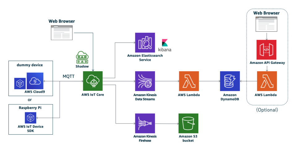 [ハンズオン] AWS IoT CoreハンズオンをRaspberry Pi 4でやってみた | DevelopersIO