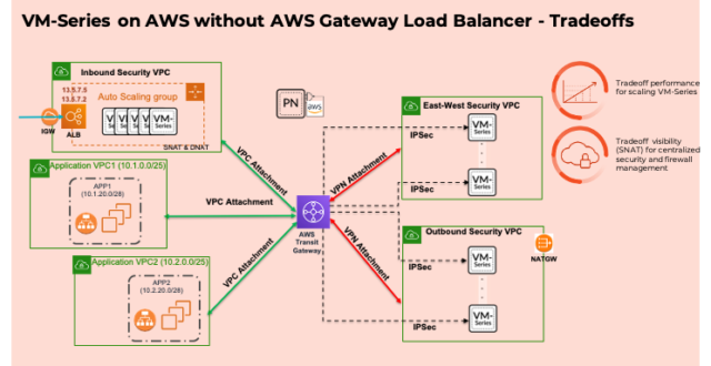 [新サービス]セキュリティ製品等の新しい展開方法が可能なAWS Gateway Load Balancerが発表されたので調査してみた ...