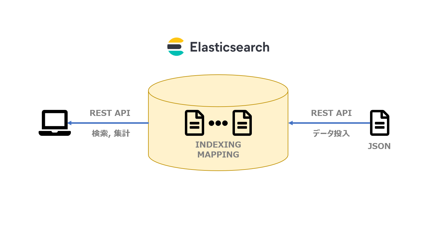 【初心者向け】Elastic Stackについて知ろう | DevelopersIO