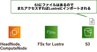 Amazon FSx for Lustreにファイル読み書きしてLustreの特性を学ぶ | DevelopersIO
