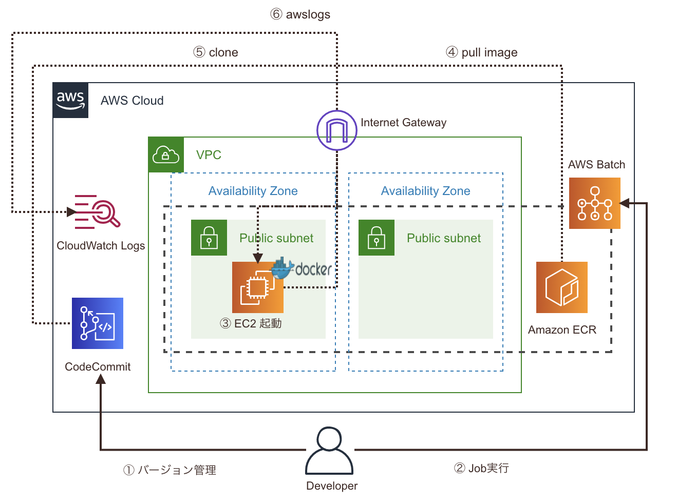 [アップデート] AWS Batch がコンピューティング環境での Amazon Linux2 の利用をサポートしました | DevelopersIO