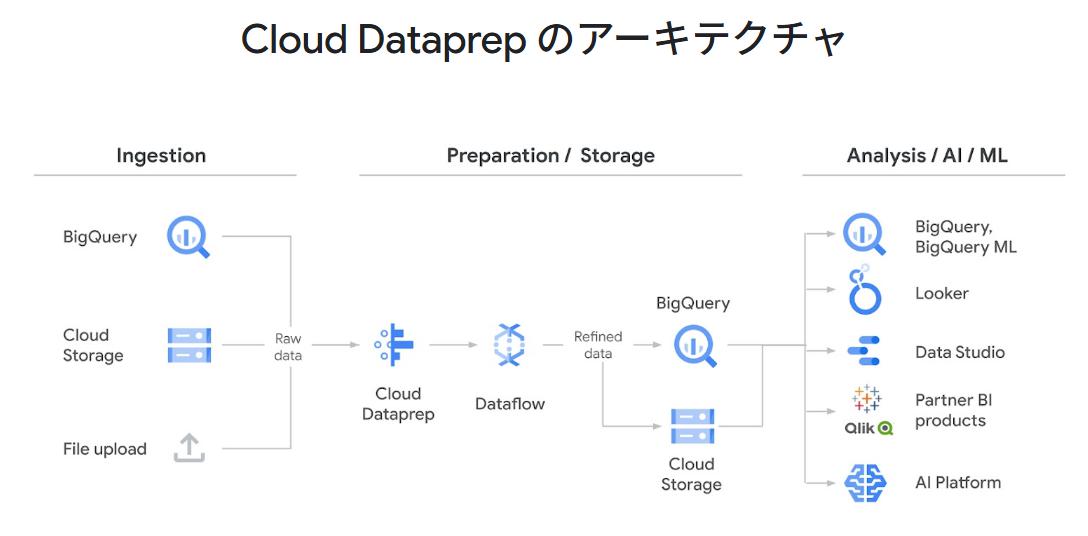ノンコーディングでデータを抽出 整形して Bigquery に格納できるデータプレパレーションツール Dataprep を使ってみた