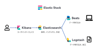 【初心者向け】Elastic Stackについて知ろう | DevelopersIO