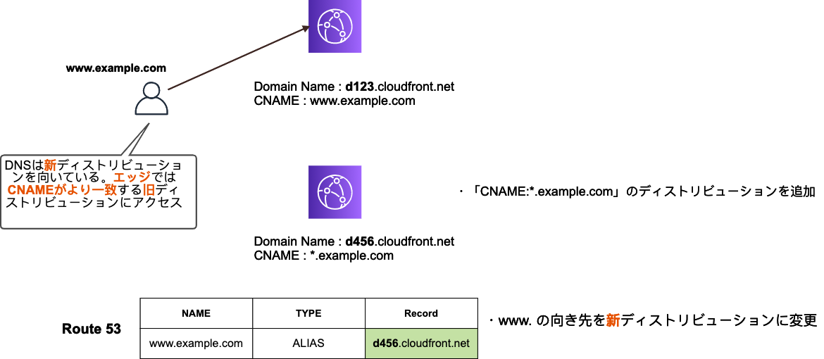 CloudFrontのCNAMEAlreadyExistsエラーを回避しつつCNAMEを付け替える | DevelopersIO