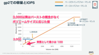 EBS ボリュームタイプを gp2 から gp3 に変更する際に検討したこと #reinvent | DevelopersIO