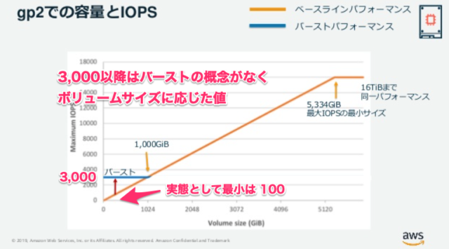 EBS ボリュームタイプを gp2 から gp3 に変更する際に検討したこと #reinvent | DevelopersIO