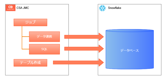 ジョブの実行時に利用するSnowflakeのロールが指定できるようになりました #データ統合基盤 #CSアナリティクス | DevelopersIO
