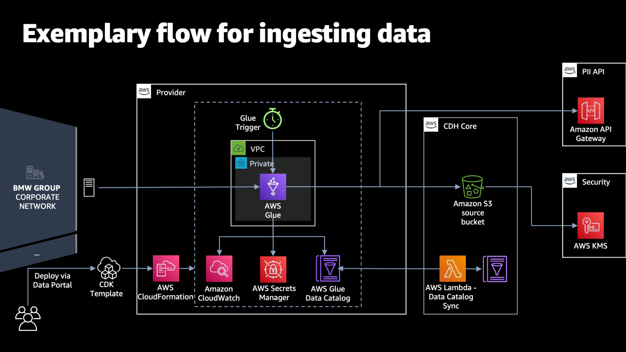 Session Summary: How BMW Group uses AWS serverless analytics for a data ...