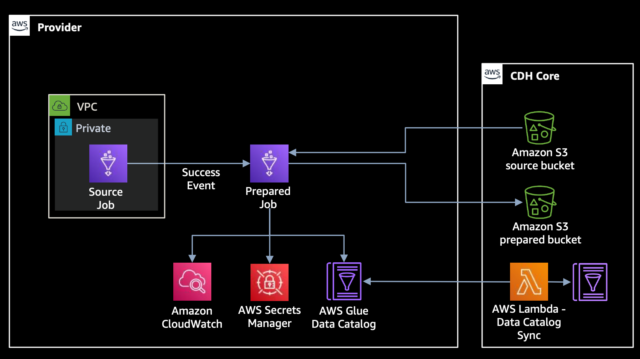 Session Summary: How BMW Group uses AWS serverless analytics for a data ...