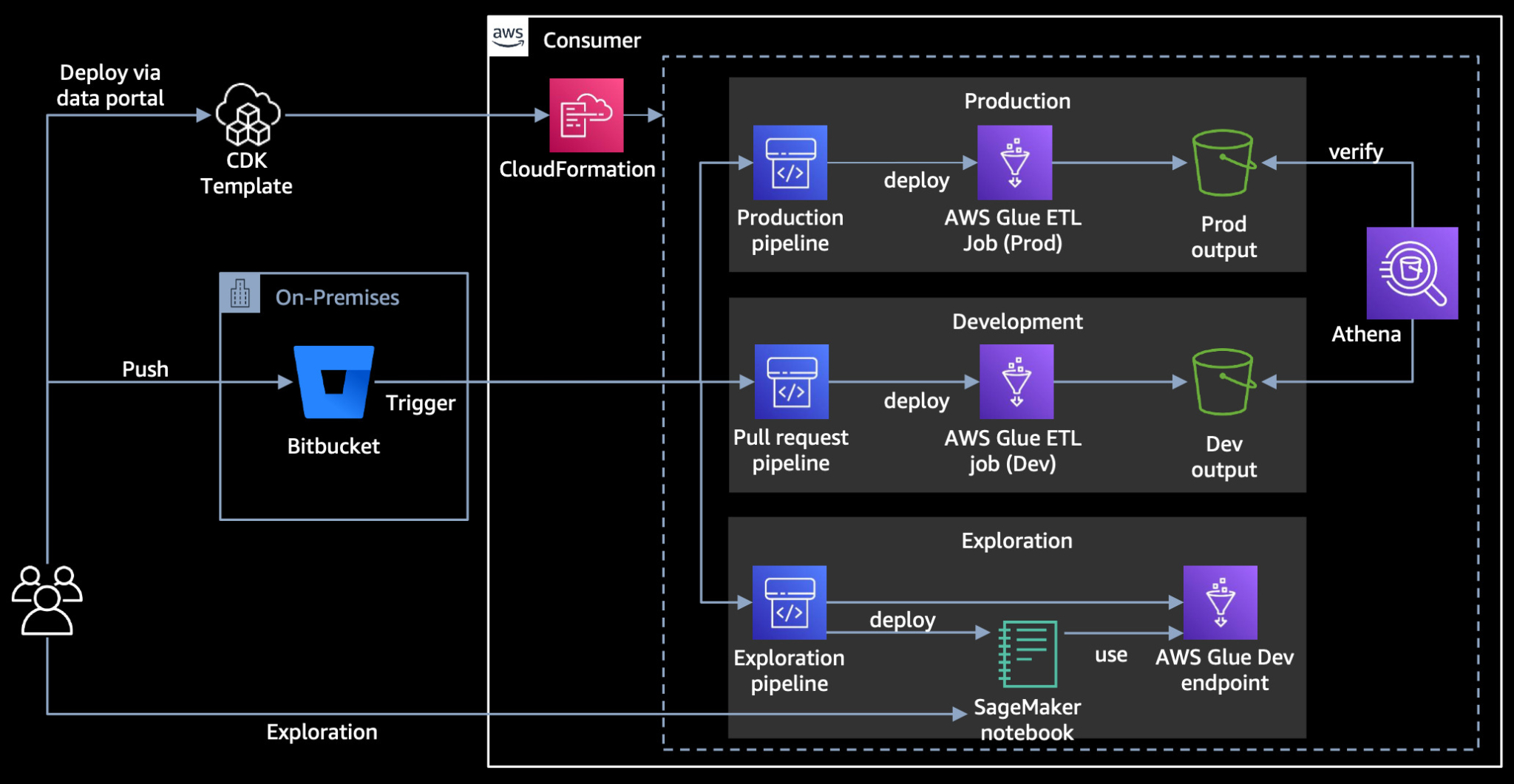 Session Summary: How BMW Group uses AWS serverless analytics for a data ...